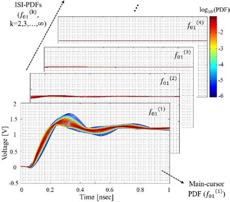 figure 6 from statistical eye diagram estimation method considering power ground noise induced
