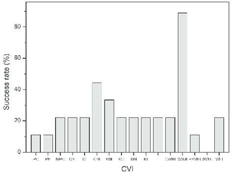 the overall performance of cvis by applying fcm algorithm to cluster
