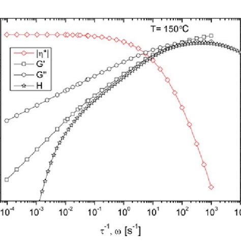 Color Online Comparison Of The Linear Viscoelastic Data And The