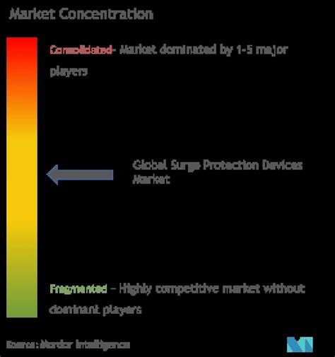 서지 보호 장치 시장 Spd 규모 및 점유율
