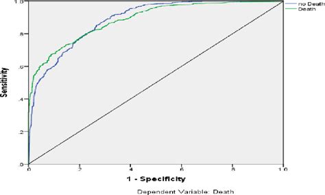 The Roc Curve Is A Diagram Of Sensitivity Versus Specificity It
