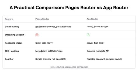 Nextjs App Router Vs Page Router Comparison Pagepro
