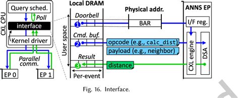 Figure 16 From Bridging Software Hardware For Cxl Memory Disaggregation In Billion Scale Nearest