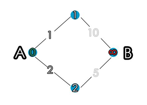 Dijkstra S Algorithm Shortest Path Artificial Intelligence Tutorials GameDev Net