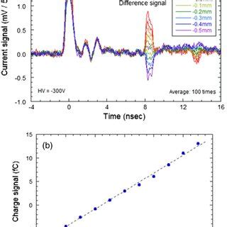 A Configuration Of The Rf Circuit To Generate The Position Sensitive Download Scientific