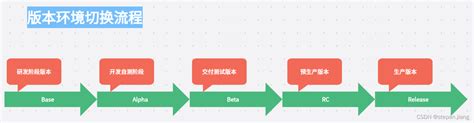 版本管理及流程软件版本管理 Csdn博客