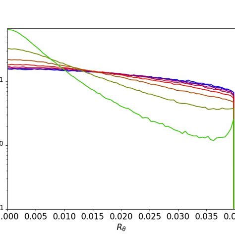 Probability Density Functions Of The Polymer End To End Vector
