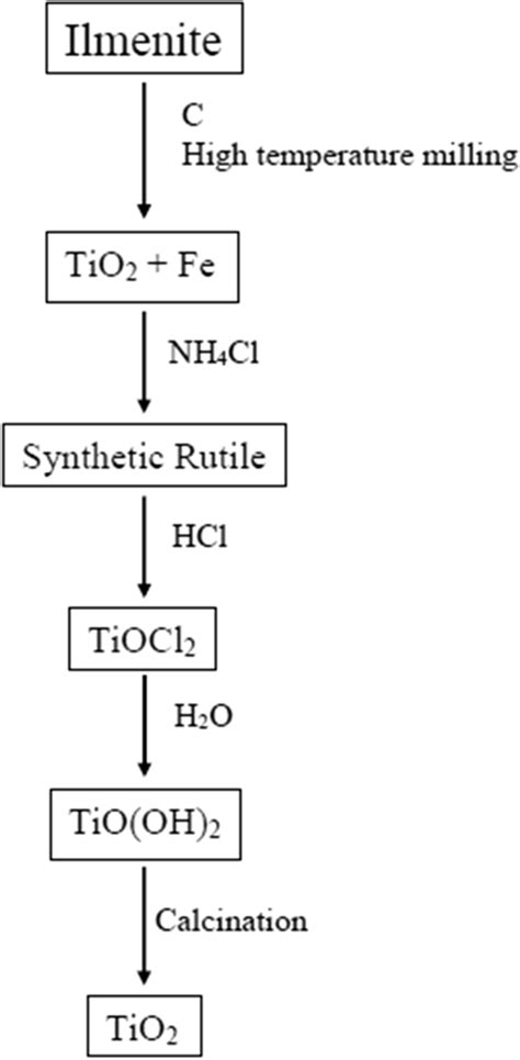 Stepwise Production Of TiO2 From Ilmenite Via The Treatment In Ammonium Download Scientific