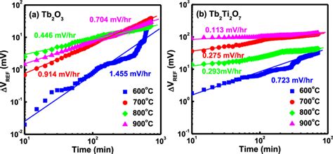 Drift Phenomena Plotted As A Function Of The Time For A Tb 2 O 3 And Download Scientific