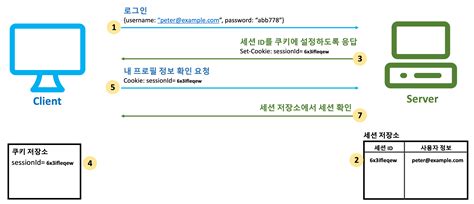 Backend Thoery 인증인가