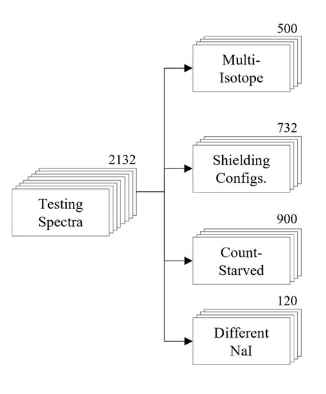 Diagram Showing The Division Of Spectra From The Primary Testing Set To
