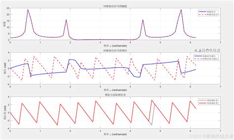 序列傅里叶变换的性质 时移特性 技术栈