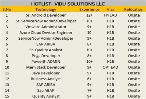Androiddeveloper Servicenowdeveloper Qa Ba Pega Powerbi Shiva