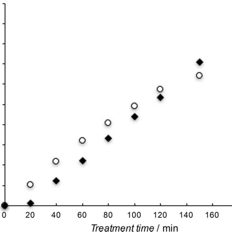 Cod Removal Efficiency For 4‐cp 100 Ppm As A Function Of Treatment