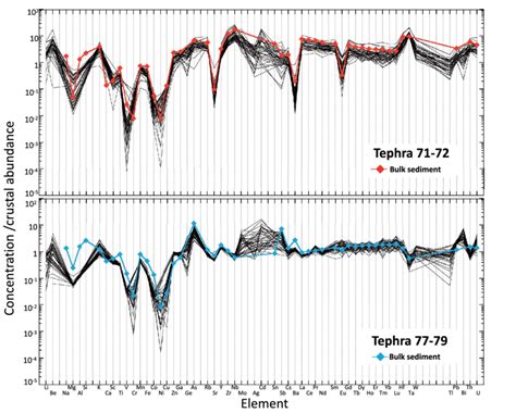 Elemental Patterns In Glass Shards And Bulk Sediments Normalized By Download Scientific
