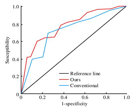 Sensitivity And Specificity Test Download Scientific Diagram