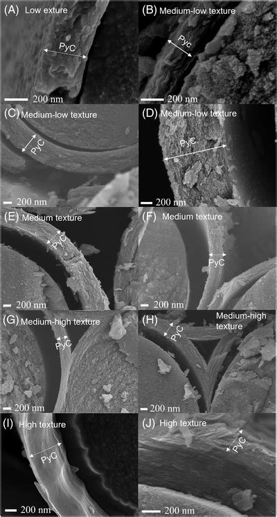 Microstructure Analysis Of The Pyrocarbon Interphase For Different Download Scientific Diagram