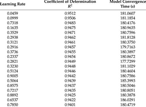 the model s initial learning rate experiment download scientific diagram