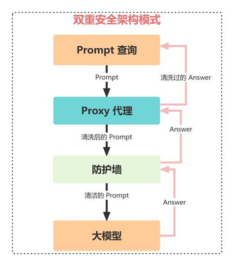 大模型 agent 应用的6种架构设计模式，你知道几种？ agent架构 csdn博客