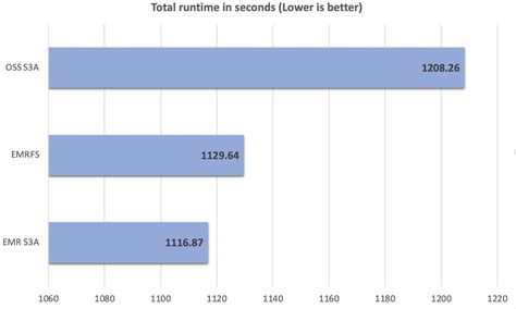 Optimize Amazon Emr Runtime For Apache Spark With Emr S3a Aws Big Data Blog
