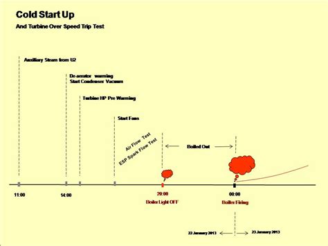 Inside Power Station Turbine Overspeed Trip Test