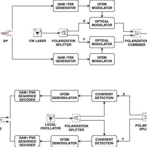 Schematic Of The Proposed Co Ofdm Based Isowc Link With Pdm Download Scientific Diagram