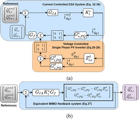 A Simplified Model Of Fig 4 B Equivalent Mimo Feedback Control