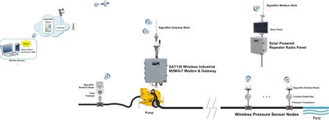 Wireless Sensor Networks For Remote Monitoring Scadalink