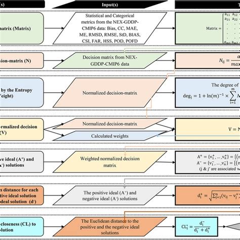 Flowchart Of The Topsis Method Download Scientific Diagram