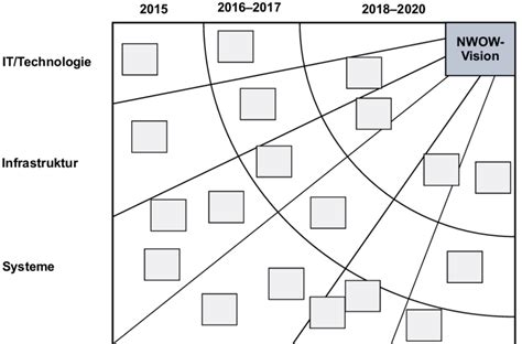 Abb 3 Transformation Map Eigene Darstellung Des Autors Michael
