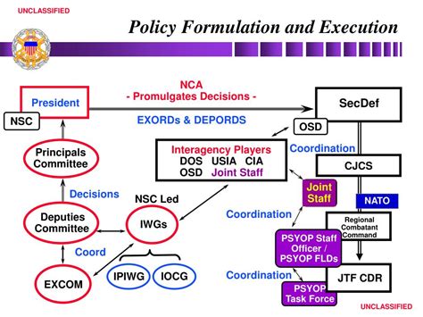 Ppt Joint Chiefs Of Staff Powerpoint Presentation Free Download Id