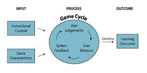 Model Of Game Based Learning Garris Et Al 2002 Download Scientific Diagram