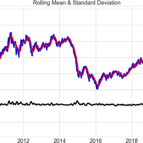 Rolling Mean And Standard Deviation Price Download Scientific Diagram
