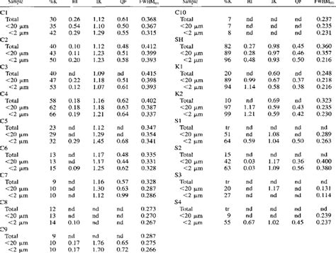 Kaolin Crystallinity Index Mean Of Determinations For Kaolinitic Rocks Download Table