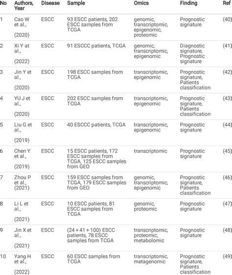 Multi Omics Data Integration Studies Performed In Escc Download