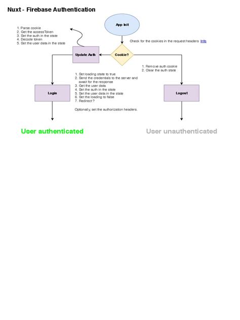 User Authenticated Nuxt Firebase Authentication Pdf