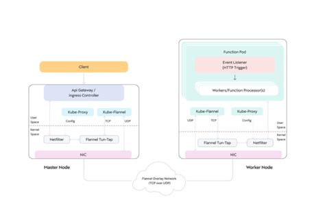 understanding kubernetes networking architecture cloud native now