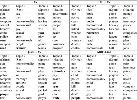 Topics Learned From 20 Newsgroups Dataset Download Table