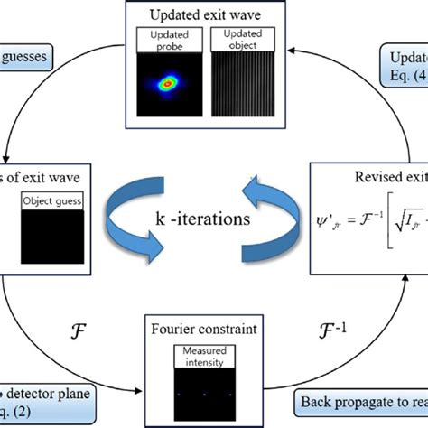 Schematic Process Of Ptychography Download Scientific Diagram