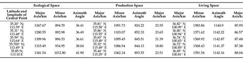Standard Deviation Ellipse Parameter Of Ples Pattern During 1980 2020