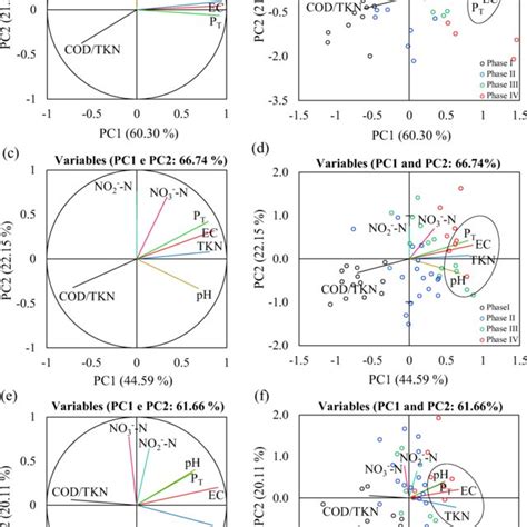 Principal Component Analysis Pca Biplot Between The Variables Of