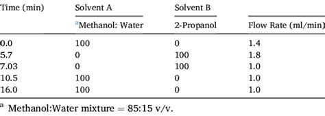 Solvent Switching Program Used For Reverse Phase Hplc Using A