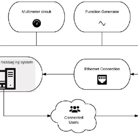 Cloud System Architecture Download Scientific Diagram
