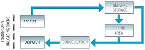 Warehouse Material Flows And Flowcharts Interlake Mecalux