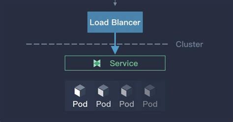 Maneesha Kumari On Linkedin Kubernetes Services And Service Discovery