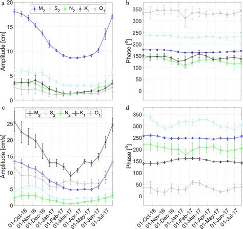 A Seasonal Dampening Of The Tidal Elevation Amplitude And B