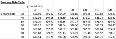 Solved Consider A Two Way Data Table For A Modified Version
