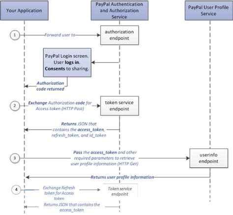 Integrate Log In With Paypal