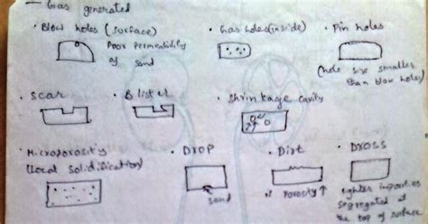 Mechanical Engineering Summary Of Casting Defects