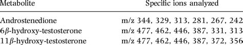 Ion Analysis By GC MS Download Table